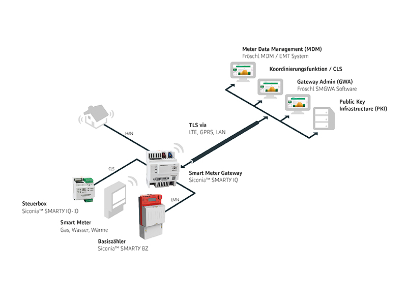 Sagemcom mit umfassendem Smart Metering Portfolio stabil aufgestellt