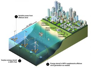 Unterwasser-Kugelspeicher: Pumpspeicher-Prinzip im Meer