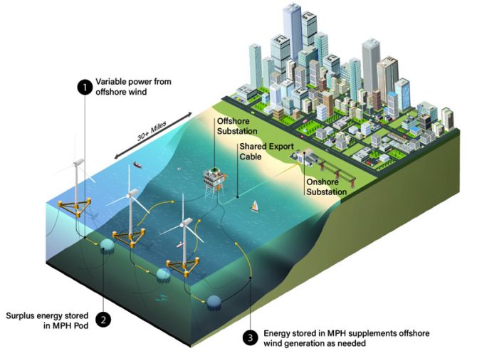 Unterwasser-Kugelspeicher: Pumpspeicher-Prinzip im Meer