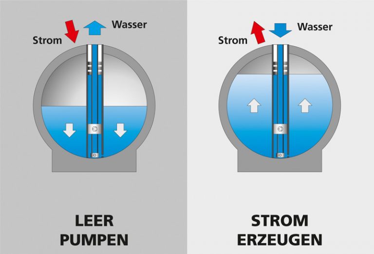 Unterwasser-Kugelspeicher: Pumpspeicher-Prinzip im Meer